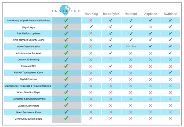 Invictus Smart Community - Video Intercom | New Invictus Security System